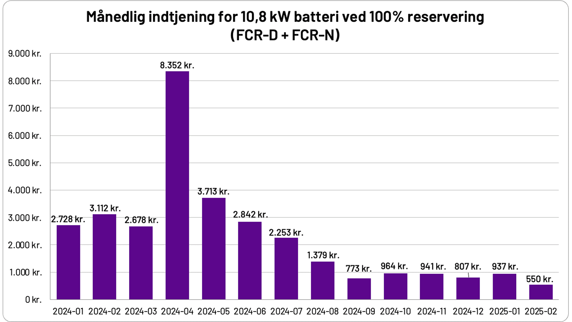 FCR & Systemydelser - hvad er det, og hvordan kan du bruge det?