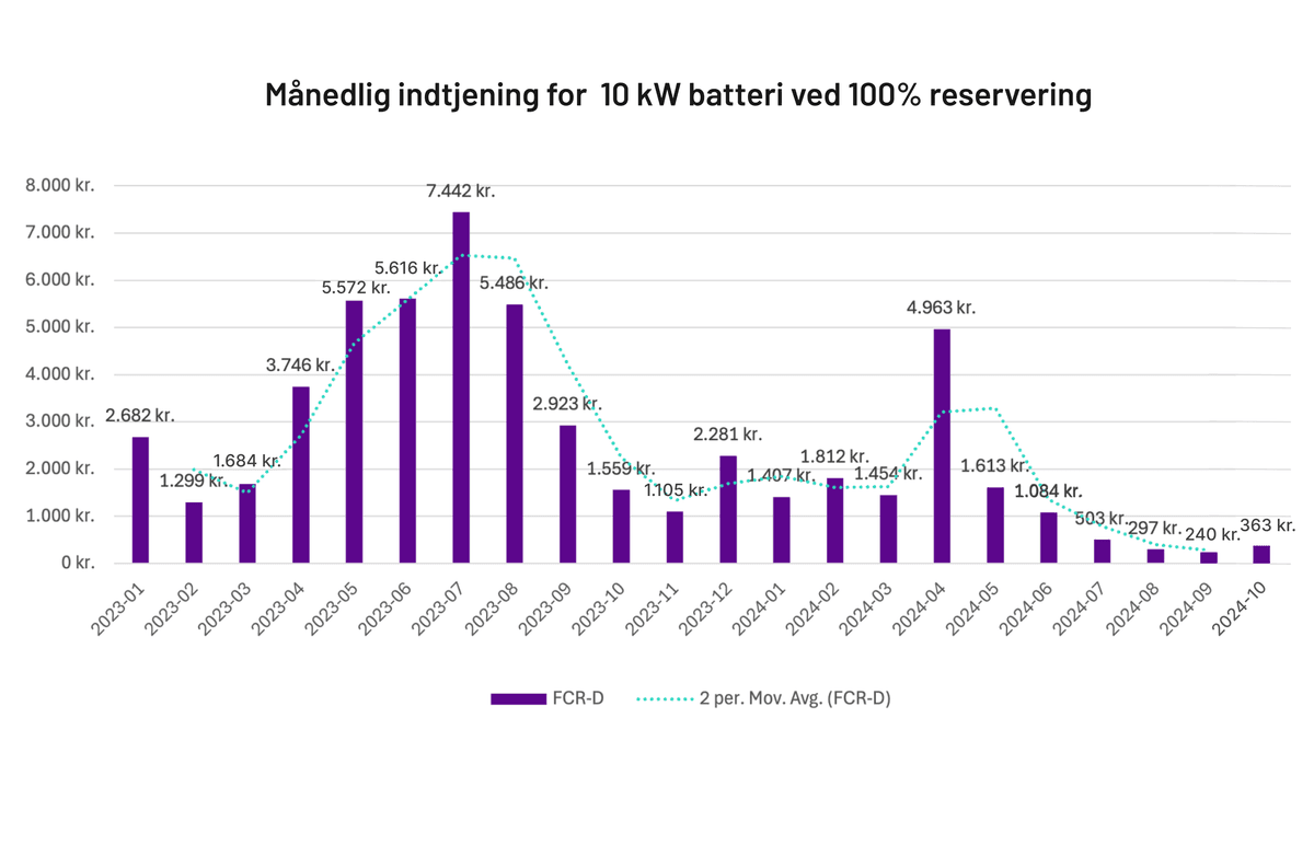 FCR & Systemydelser - hvad er det, og hvordan kan du bruge det?